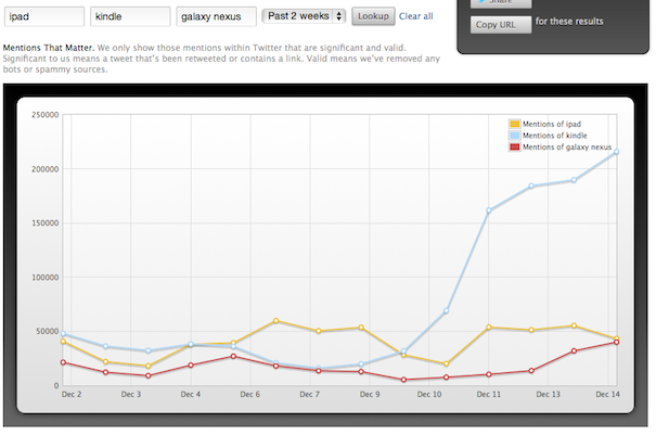 Tracking Social Media Trends For Awesome Link Bait Ideas